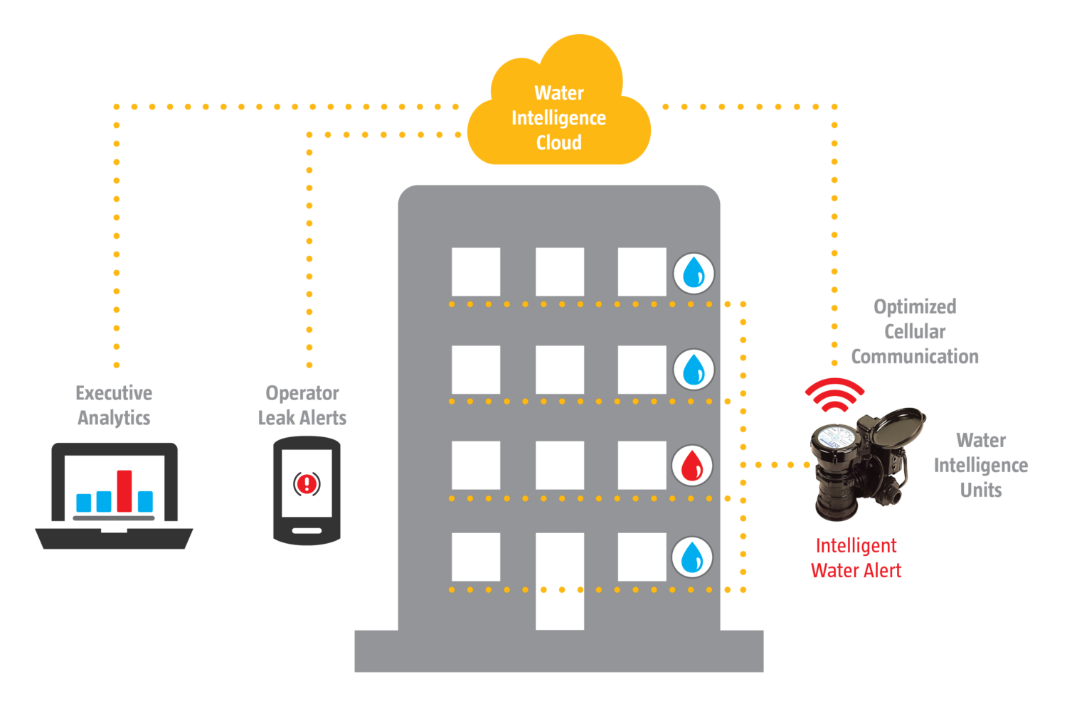 Flowless® by WINT | Smart Leak Detection & Water Management